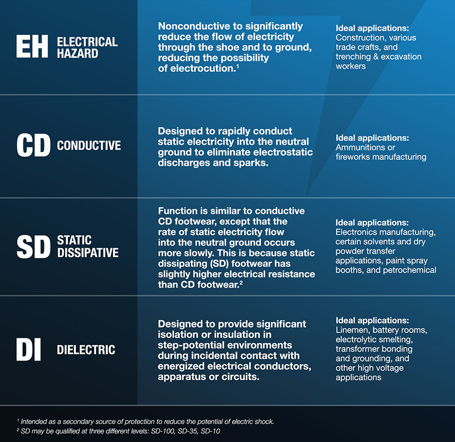 Choosing The Right Work Boot: Understanding ASTM Footwear Standards