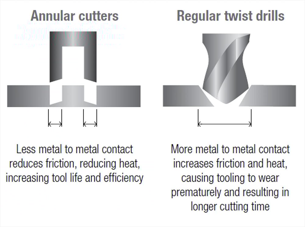 Tougher, Longer-Lasting Annular Cutters For Superior Drilling